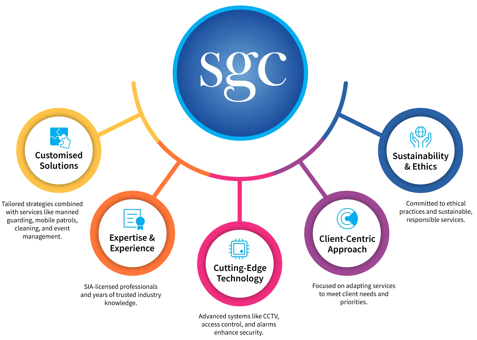 Integrated Solutions - SGC Security Services